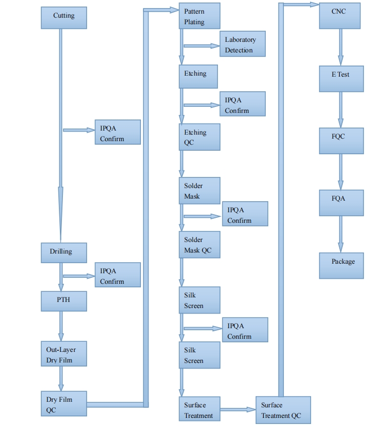 Product service - PCB@